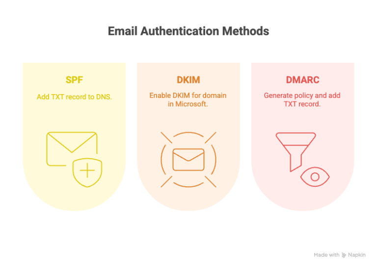 How To Setup Dmarc Dkim And Spf In Microsoft 365 Warmup Inbox
